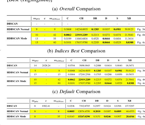 Table I From Automated Density Based Clustering Of Spatial Urban Data For Interactive Data