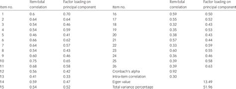 item total correlation coefficients factor loadings on principal
