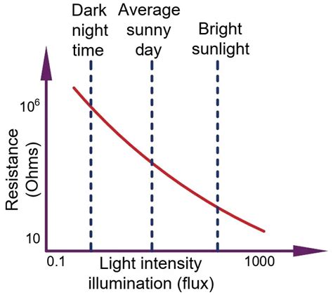 Light Dependent Resistor Ldr Symbol Construction Working
