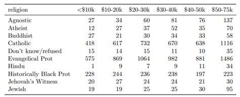 Stat 202 Tidy Data Chapter 4