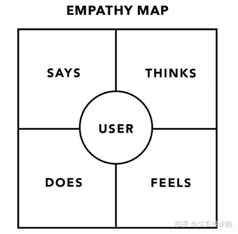 同理心地图 设计思维的第一步 知乎
