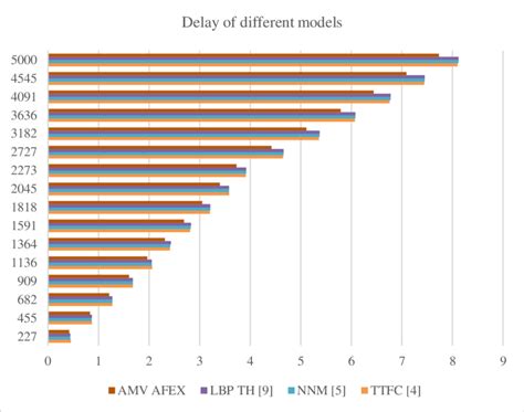 Delay Performance Of Different Models Download Scientific Diagram