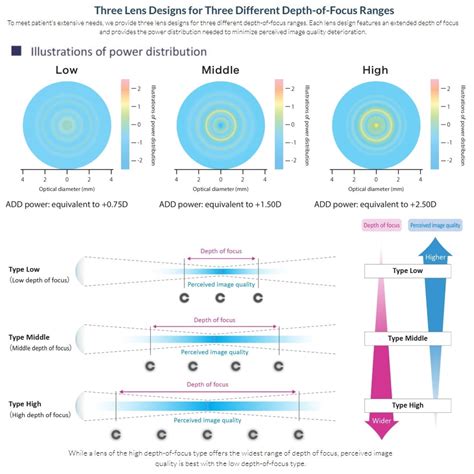 Seed 1daypure Edof Daily Disposable Contact Lenses