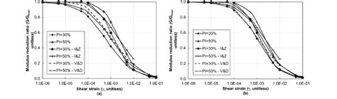 Comparison Between The Developed Modulus Reduction Curves For Port Said Download Scientific