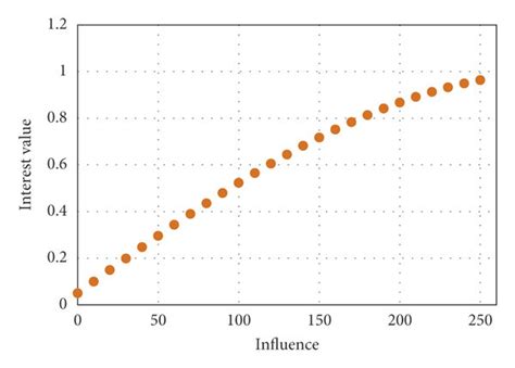 planar projection of the multiobjective solution a cost compared