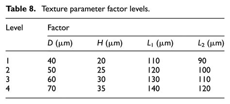 Texture Parameter Factor Levels Download Scientific Diagram