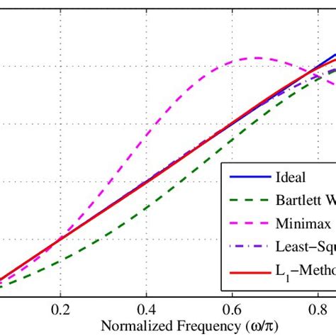 Normalized Magnitude Response For 5th Order Fir Digital Differentiator Download Scientific