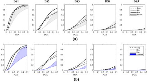 Comparison Between The Fragility Curves Of Low Rise Rc Buildings Download Scientific Diagram