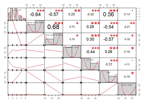 Correlation Matric Of Physical Factors Download Scientific Diagram