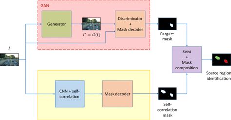 Architecture Of The Gan Based Method In [1] The Upper Branch