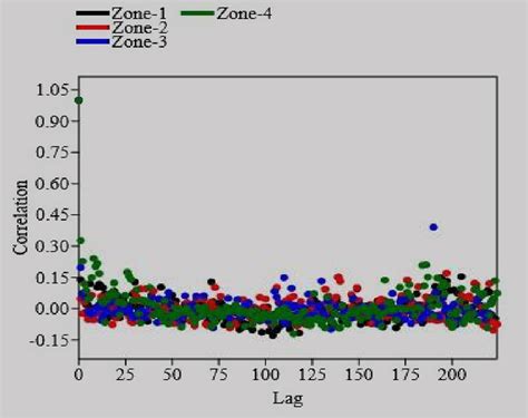 Autocorrelation Based Spatial Distribution Model Of The Algal Species