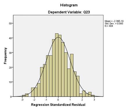 Regression Residual Distribution Download Scientific Diagram
