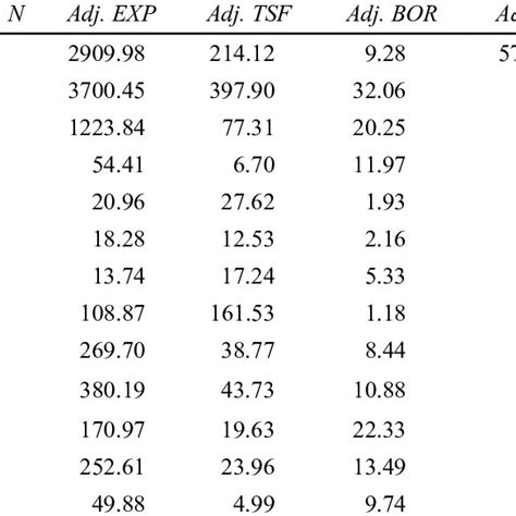Adjustments To Inputs And Outputs For Inefficient Dmus Ccr Model