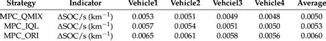 a comparison of economic performance for three strategies in