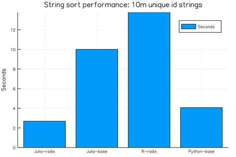 Julia Vs R Vs Python String Sort Performance An Unfinished Journey