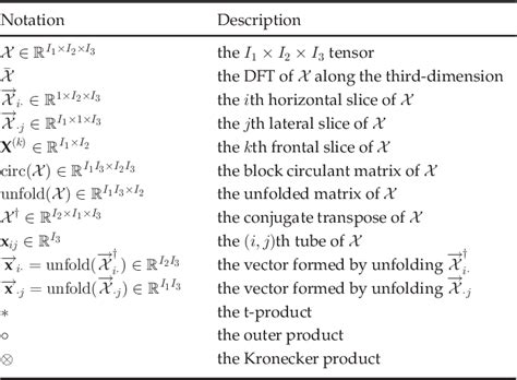 Table From Bayesian Low Tubal Rank Robust Tensor Factorization With Multi Rank Determination