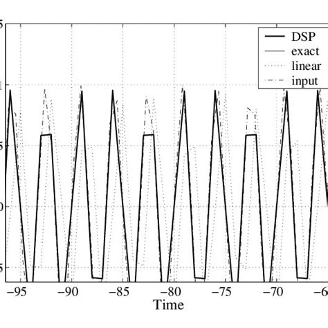 The Detail Of The Output Signal For The Input Sinusoidal Signal With