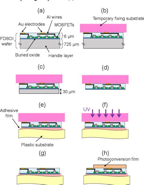 figure 1 from fabrication of flexible integrated circuits with fdsoi on plastic substrate for
