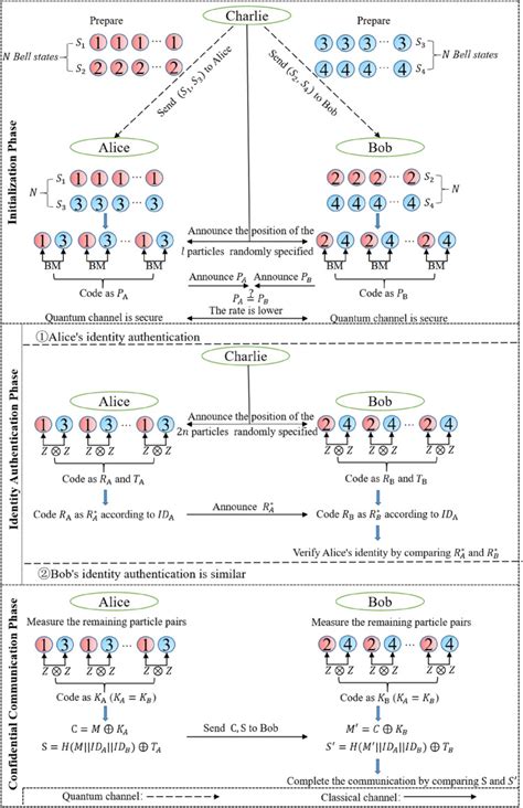 Controlled Quantum Authentication Confidential Communication Protocol For Smart Healthcare Pmc