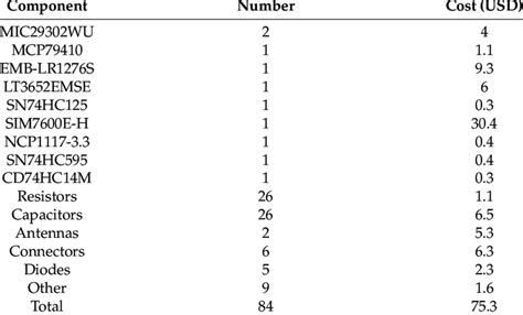 Cost Of The Used Electronics Components Download Scientific Diagram