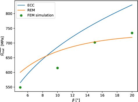 Figure 8 From Wedge Indentation Of Elastoplastic Solids — From Single