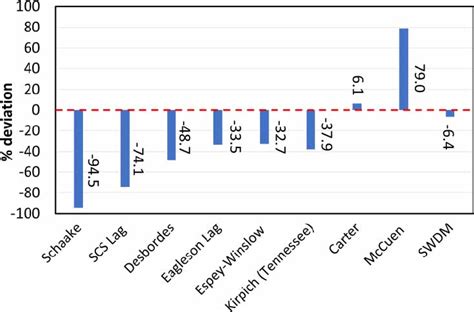 Percentage Deviation Of ToC Values Obtained By The NRCS Method From Download Scientific