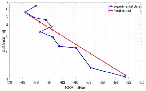 Ble Based Indoor Localization Analysis Of Some Solutions For