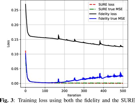 Figure 3 From Sure Based Convolutional Neural Networks For