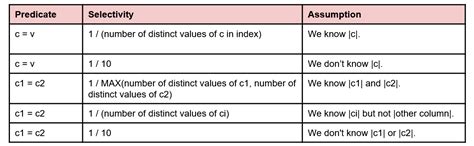 Query Optimization 🗒️ Bens Notes