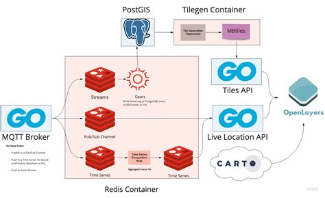 Github Redis Developerexpert Garbanzo Submission For Redis 2021