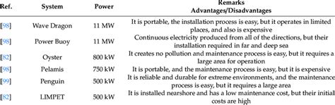 Systems Based Wec Power Production Analysis Download Scientific Diagram