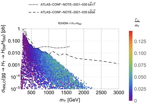 Resonant Production Cross Sections For The R2hdm Points Of Figure 7