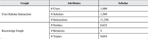 Table 1 From Scholar Recommendation Based On High Order Propagation Of Knowledge Graphs