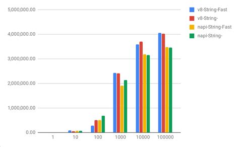 Optimize Passing Arguments From Js To C · Issue 327 · Nodejsabi