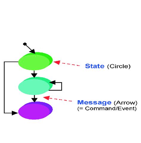 interaction state diagram example download scientific diagram