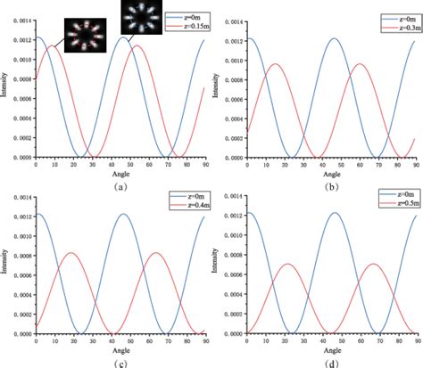 figure 3 from an oam mode measurement method by rotation angle