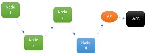 proyek iot komunikasi multihop proxy pada wsn nodemcu berdasarkan