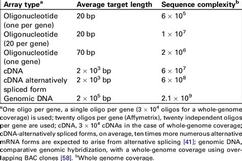 Sequence Complexity Of Different Targets Dna Download Scientific Diagram
