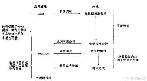 【linux网络】i o 世界的技术之旅：探索五种模型与 fcntl 函数的魅力 csdn博客