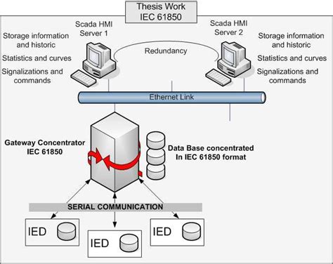 architecture proposed using iec 61850 and serial ieds 4 selectivity