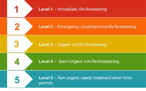Emergency Triage Levels At Natasha Pruitt Blog