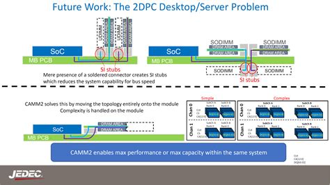 Jedec Confirms Camm2 Memory For Desktop Pcs Ddr6 Up To 176 Gbps
