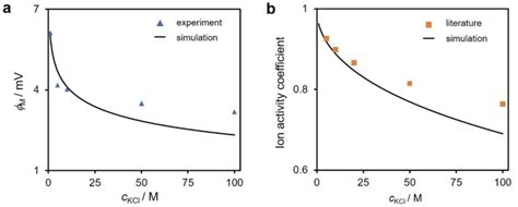 A Comparison Of The Experimental Data And Simulation Curve With