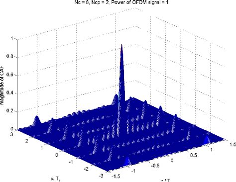 Figure 21 From On Multiantenna Spectrum Sensing And Energy Aware