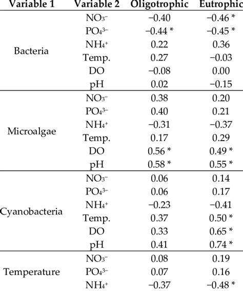 Correlation Matrix Of Measured Variables The Asterisks Indicate Download Scientific Diagram