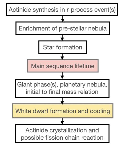 Sequence From Uranium Production In An R Process Nucleosynthesis Event Download Scientific