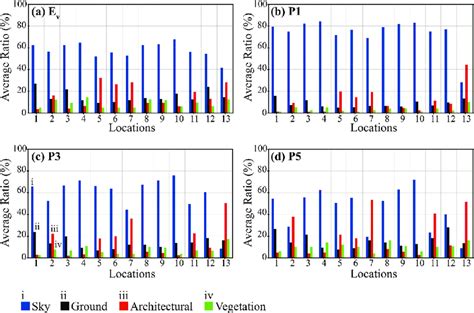 The Average Percent Contribution To The Illuminance Within A Small