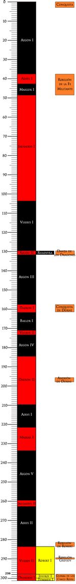 Fuego Y Sangre Linajes Y árbol Genealógico Hielo Y Fuego Wiki Fandom