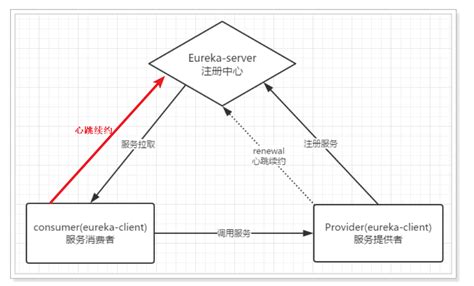 Springclound常用五大组件及其使用原理springcloud五大组件以及使用原理 Csdn博客