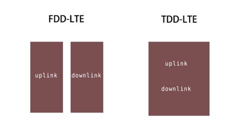 Fdd Lte Vs Tdd Lte Explained Key Differences Between Frequency Division And Time Division